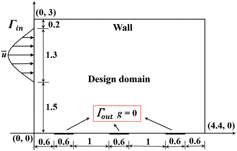 CMES | Free Full-Text | Topology Optimization for Steady-State Navier-Stokes Flow Based on ...