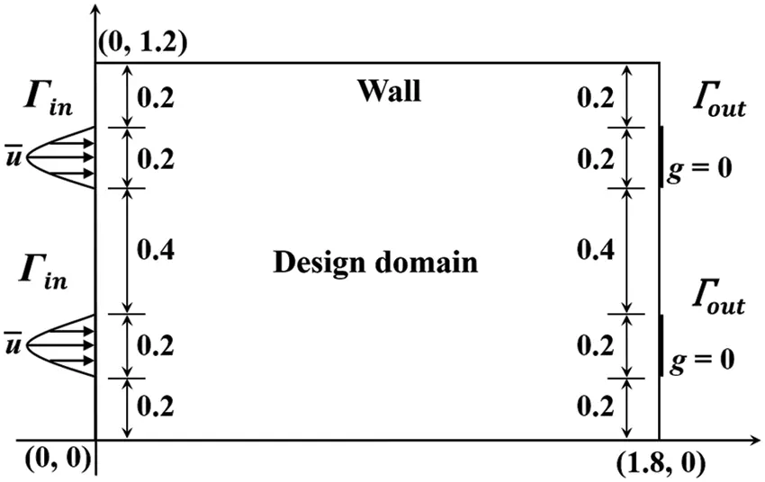 CMES | Free Full-Text | Topology Optimization for Steady-State Navier-Stokes Flow Based on ...