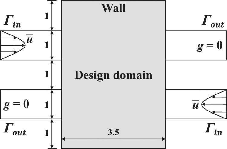 CMES | Free Full-Text | Topology Optimization for Steady-State Navier ...
