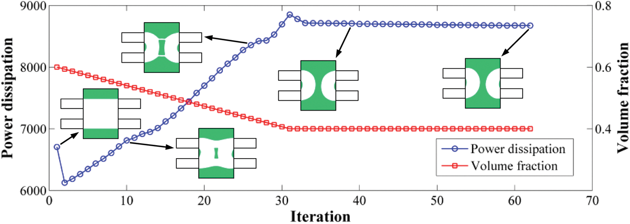 CMES | Free Full-Text | Topology Optimization for Steady-State Navier-Stokes Flow Based on ...