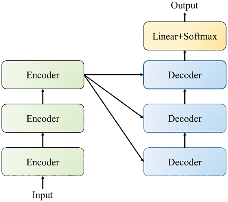 CMES | Free Full-Text | Implementation of Rapid Code Transformation Process Using Deep Learning ...