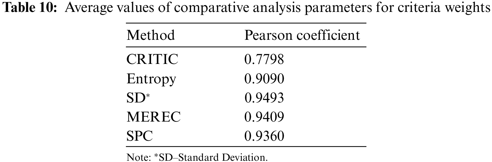 CMES | Free Full-Text | Assessing Criteria Weights by the Symmetry ...