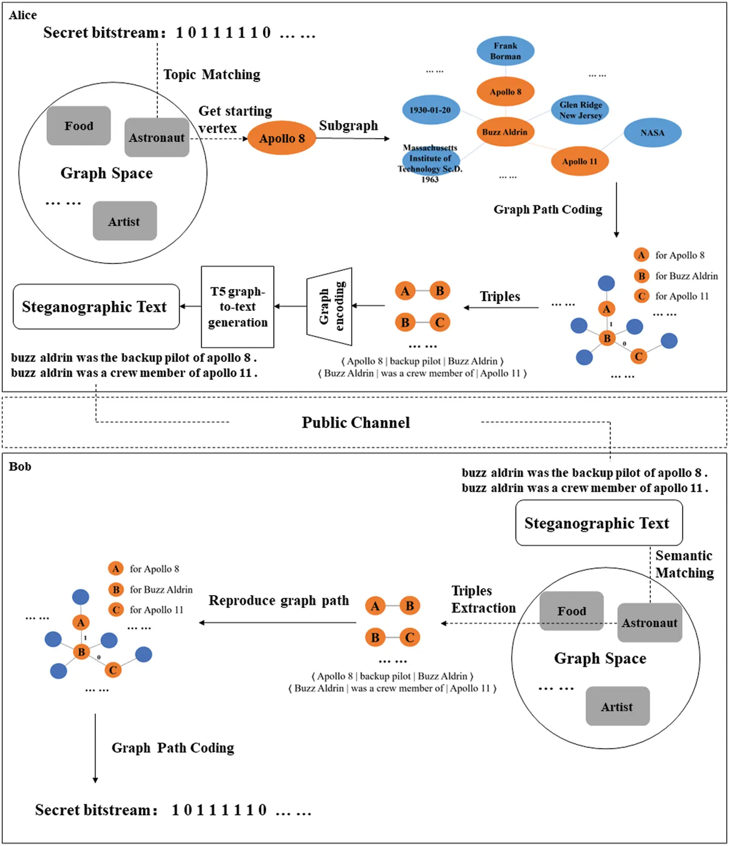 CMES | Free Full-Text | Topic Controlled Steganography via Graph-to ...