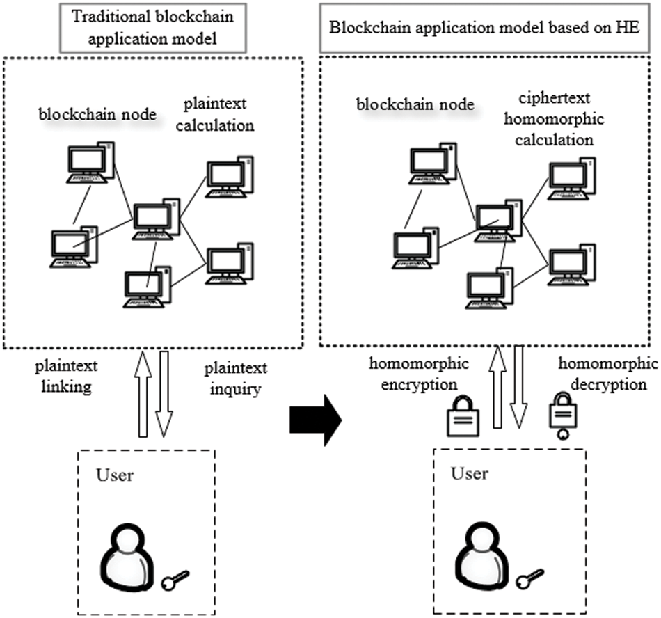 CMES | Free Full-Text | Multi-Source Data Privacy Protection Method Based on Homomorphic ...