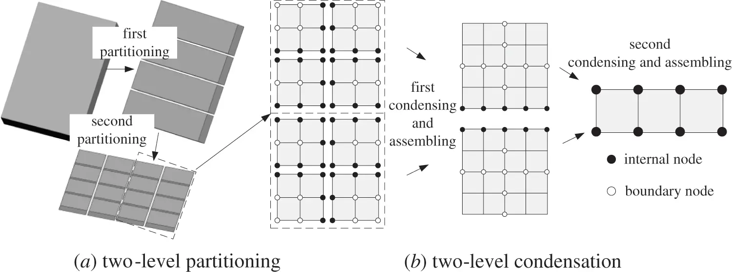 CMES | Free Full-Text | A New Hybrid Hierarchical Parallel Algorithm to Enhance the Performance ...