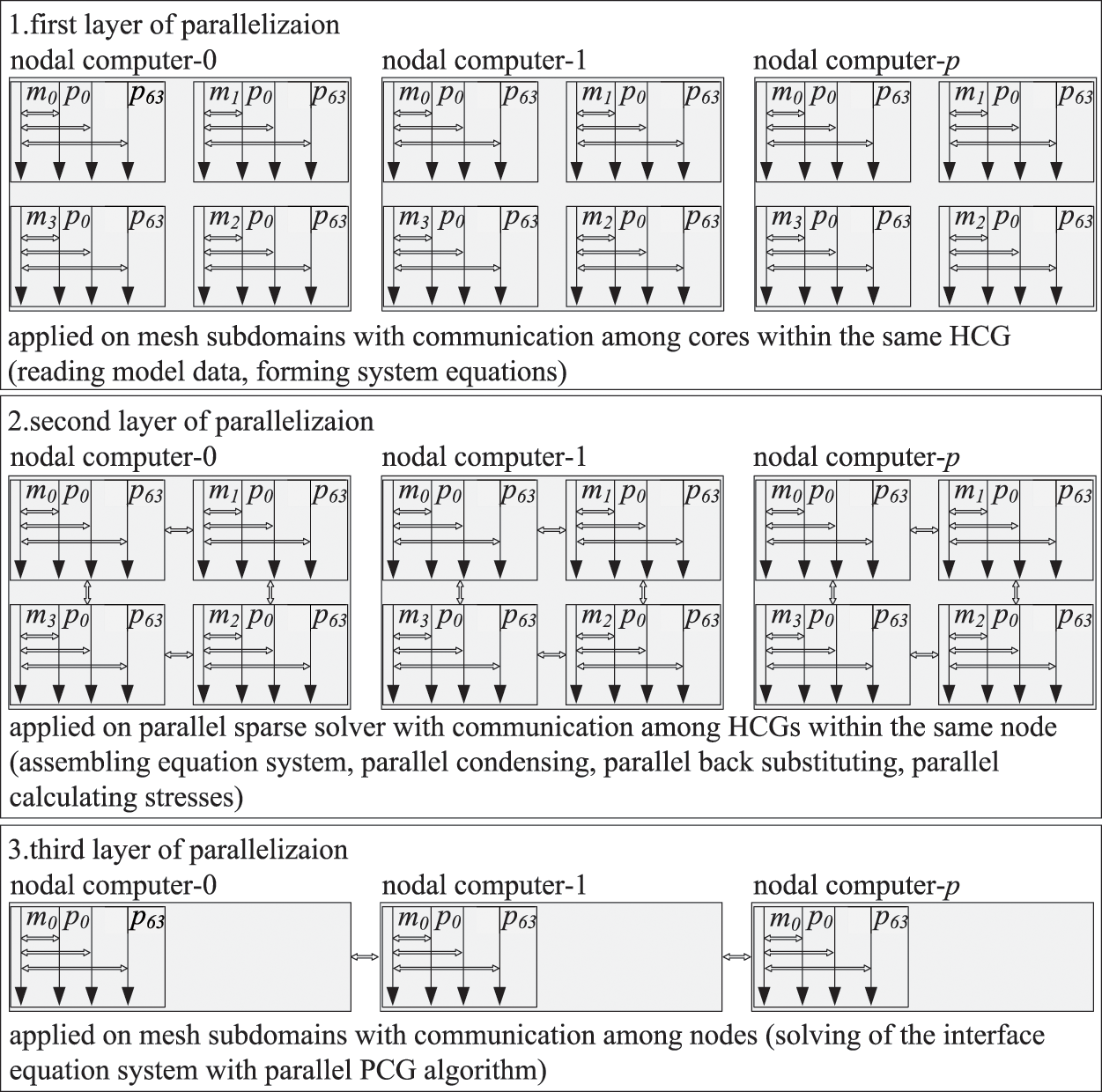 Cmes Free Full Text A New Hybrid Hierarchical Parallel Algorithm To Enhance The Performance