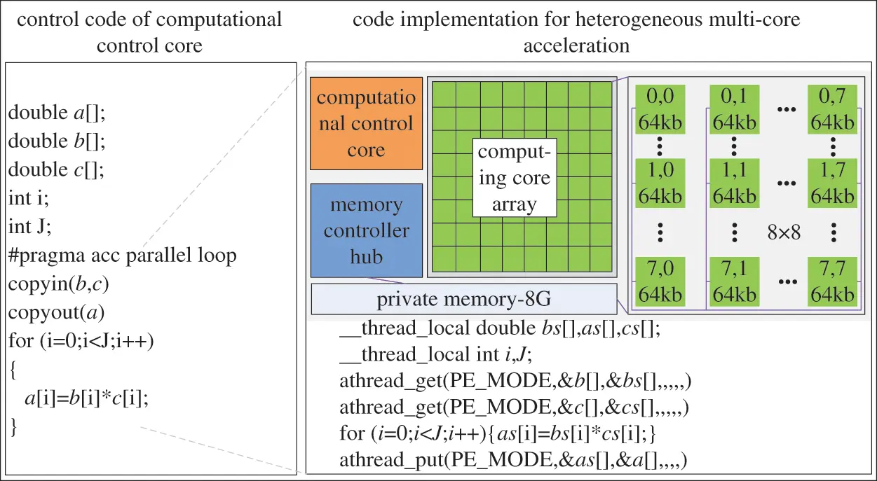CMES | Free Full-Text | A New Hybrid Hierarchical Parallel Algorithm to Enhance the Performance ...