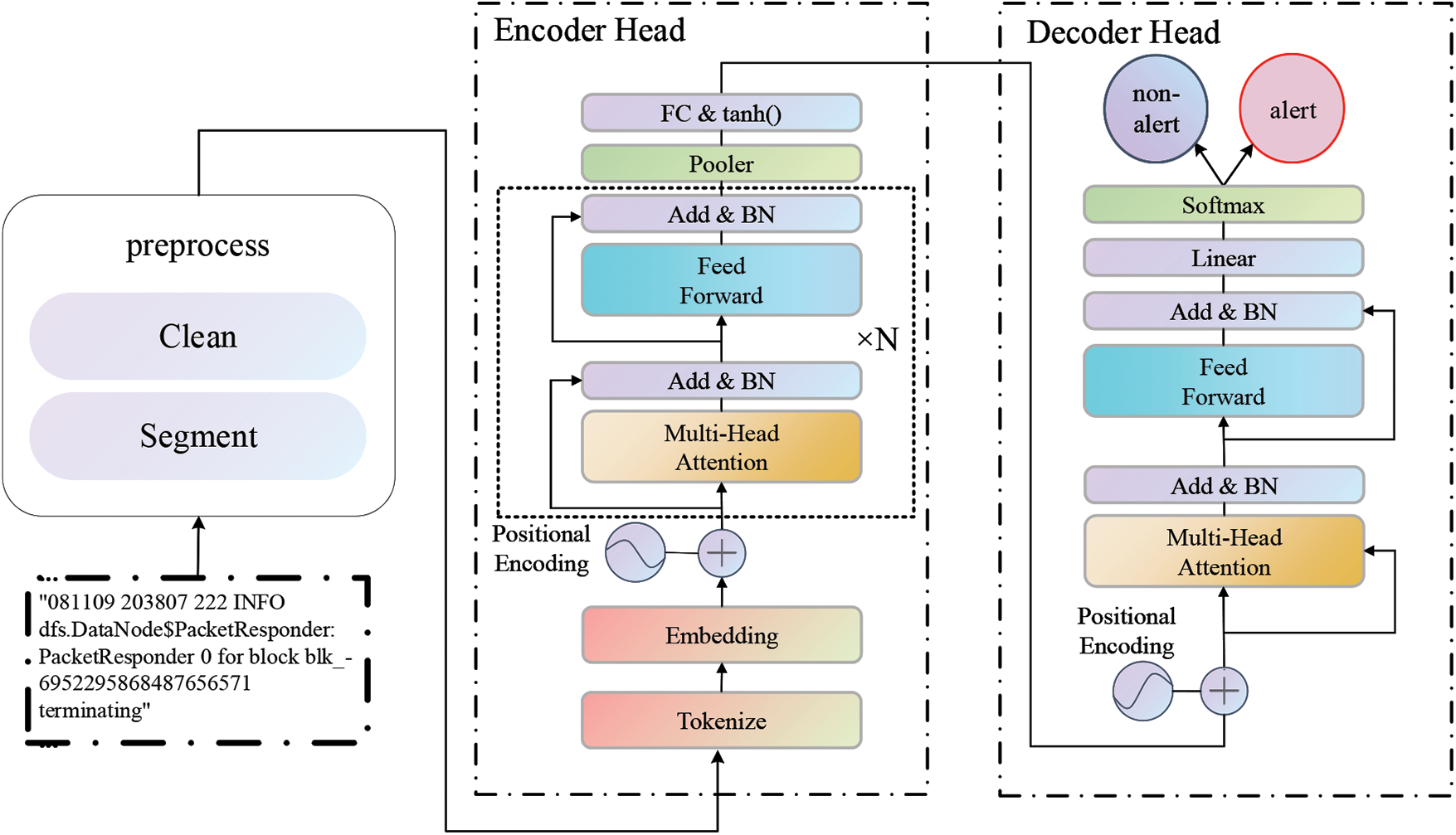 CMES | Free Full-Text | Logformer: Cascaded Transformer for System Log ...
