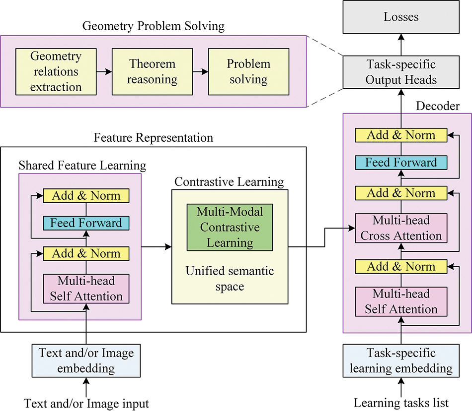 CMES | Free Full-Text | Solving Geometry Problems via Feature Learning and Contrastive Learning ...