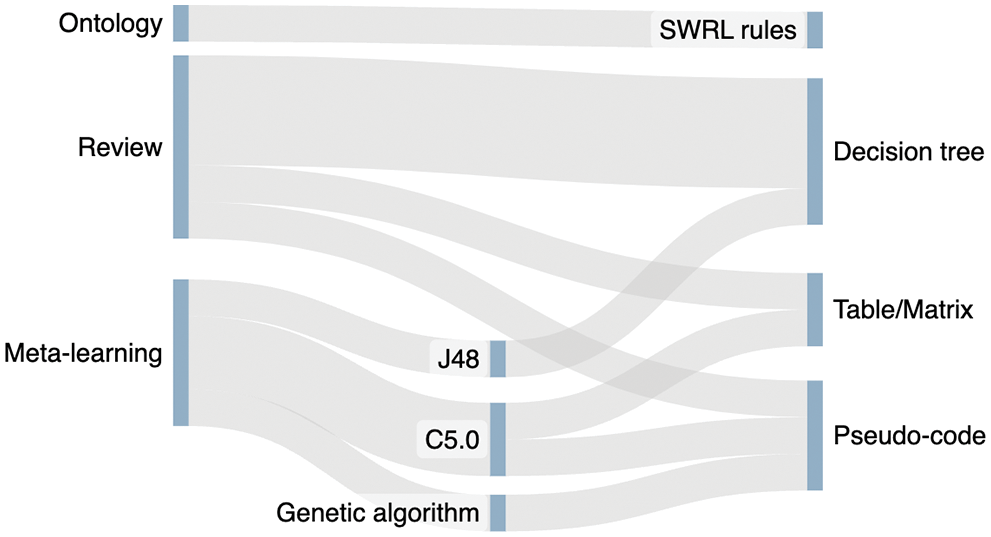 CMES | Free Full-Text | Explainable Rules and Heuristics in AI Algorithm Recommendation ...