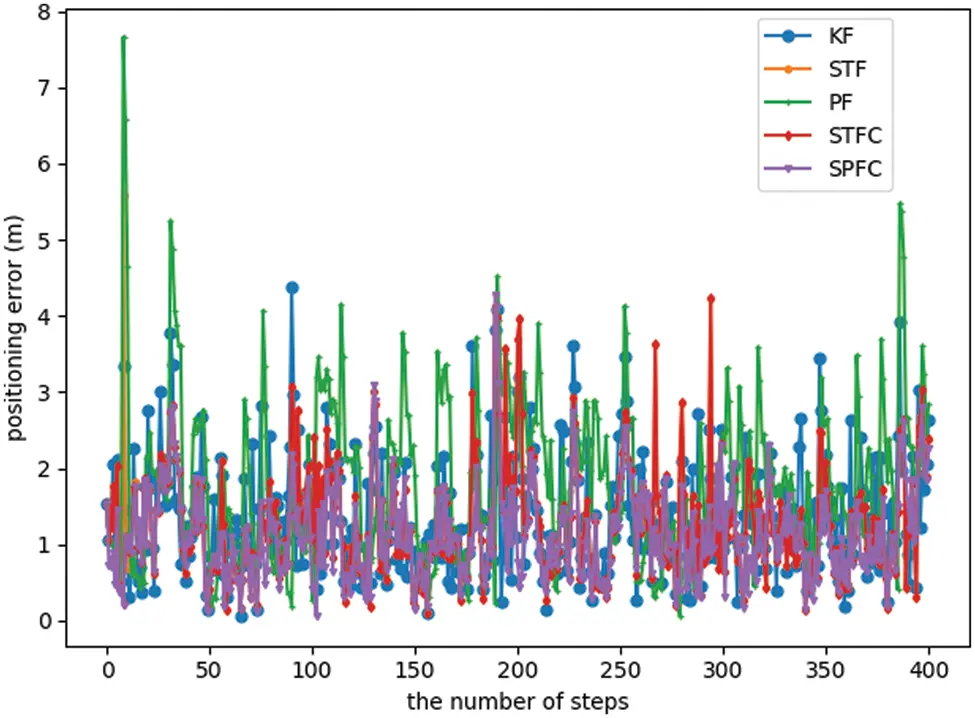 CMES | Free Full-Text | Strong Tracking Particle Filter Based on the ...