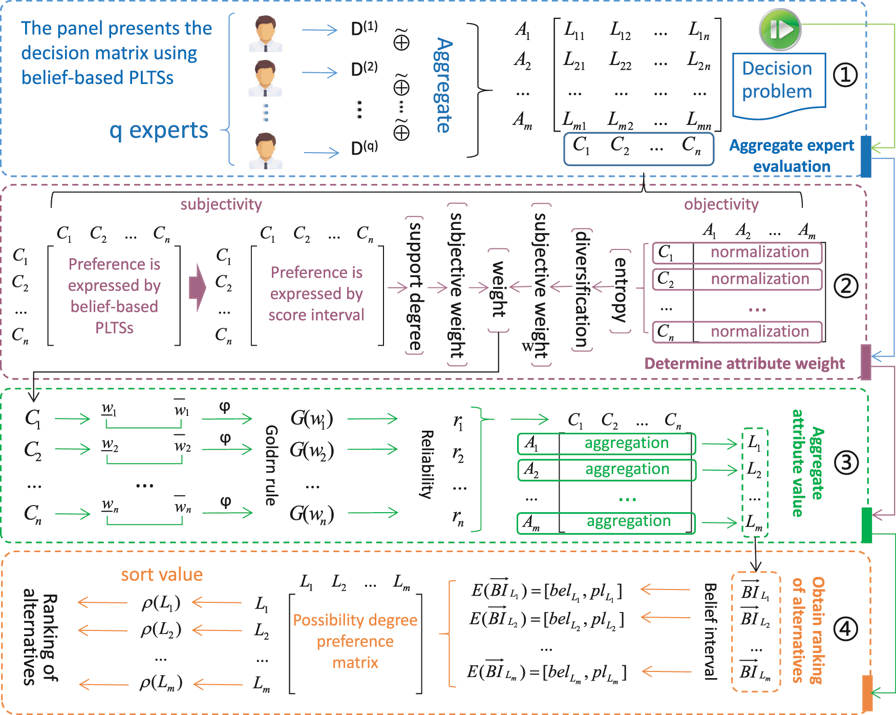 CMES | Free Full-Text | A Multi-Attribute Decision-Making Method Using Belief-Based ...