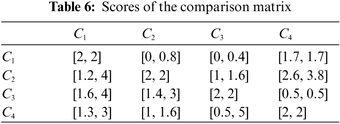 CMES | Free Full-Text | A Multi-Attribute Decision-Making Method Using Belief-Based ...