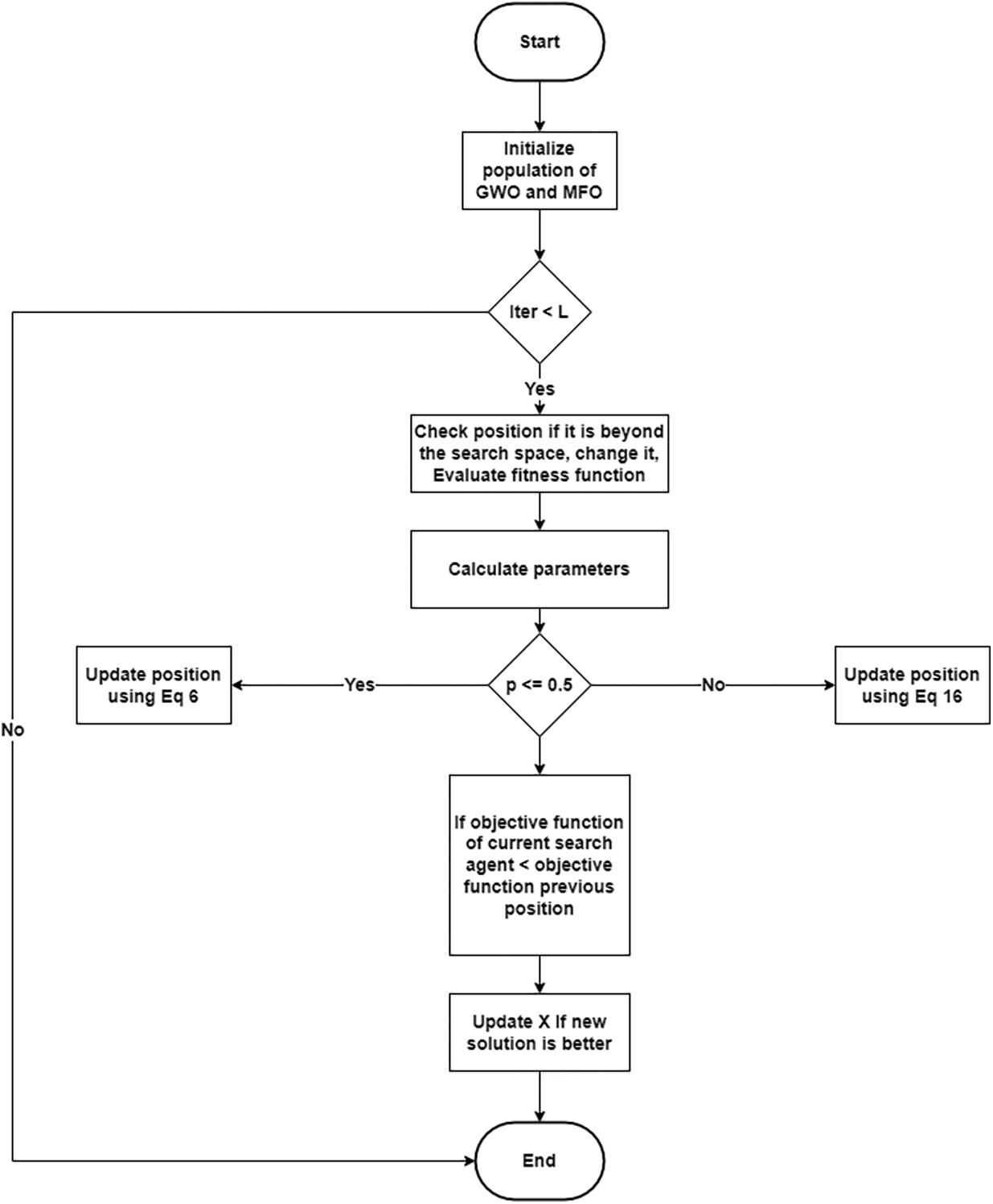 CMES | Free Full-Text | A New Hybrid Approach Using GWO and MFO ...