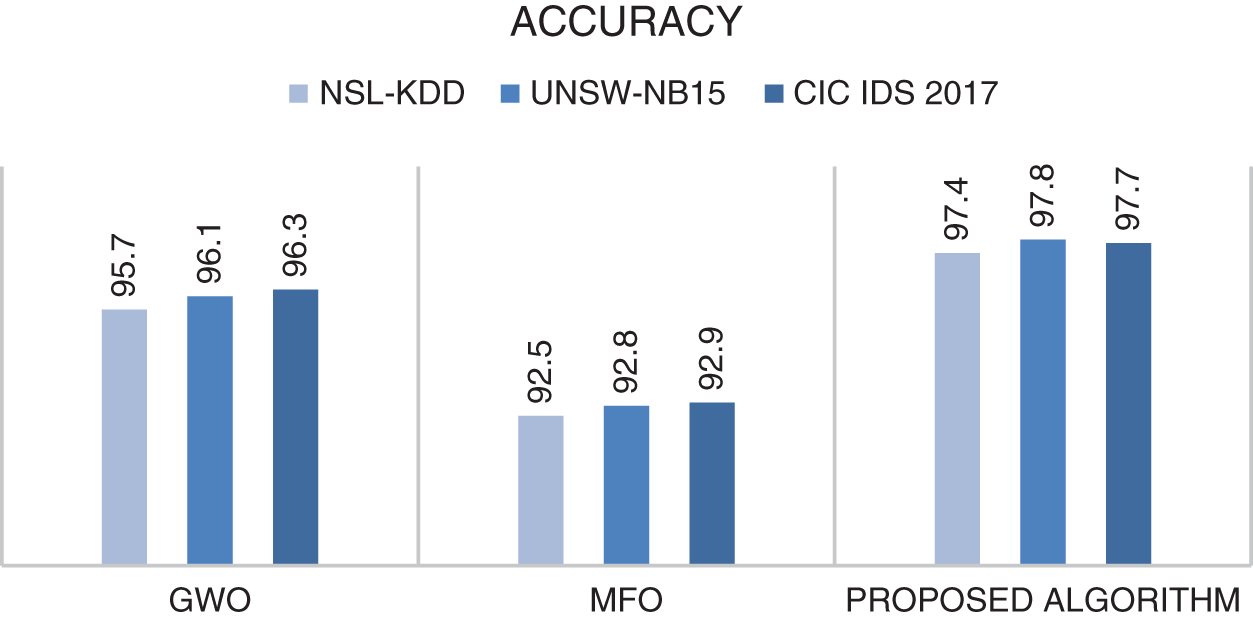 CMES | Free Full-Text | A New Hybrid Approach Using GWO and MFO Algorithms to Detect Network Attack