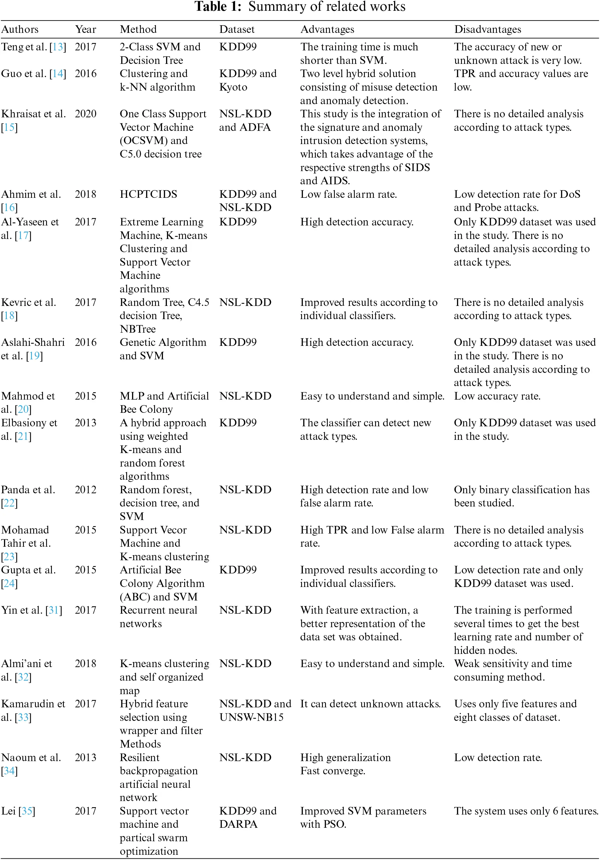 CMES | Free Full-Text | A New Hybrid Approach Using GWO and MFO Algorithms to Detect Network Attack