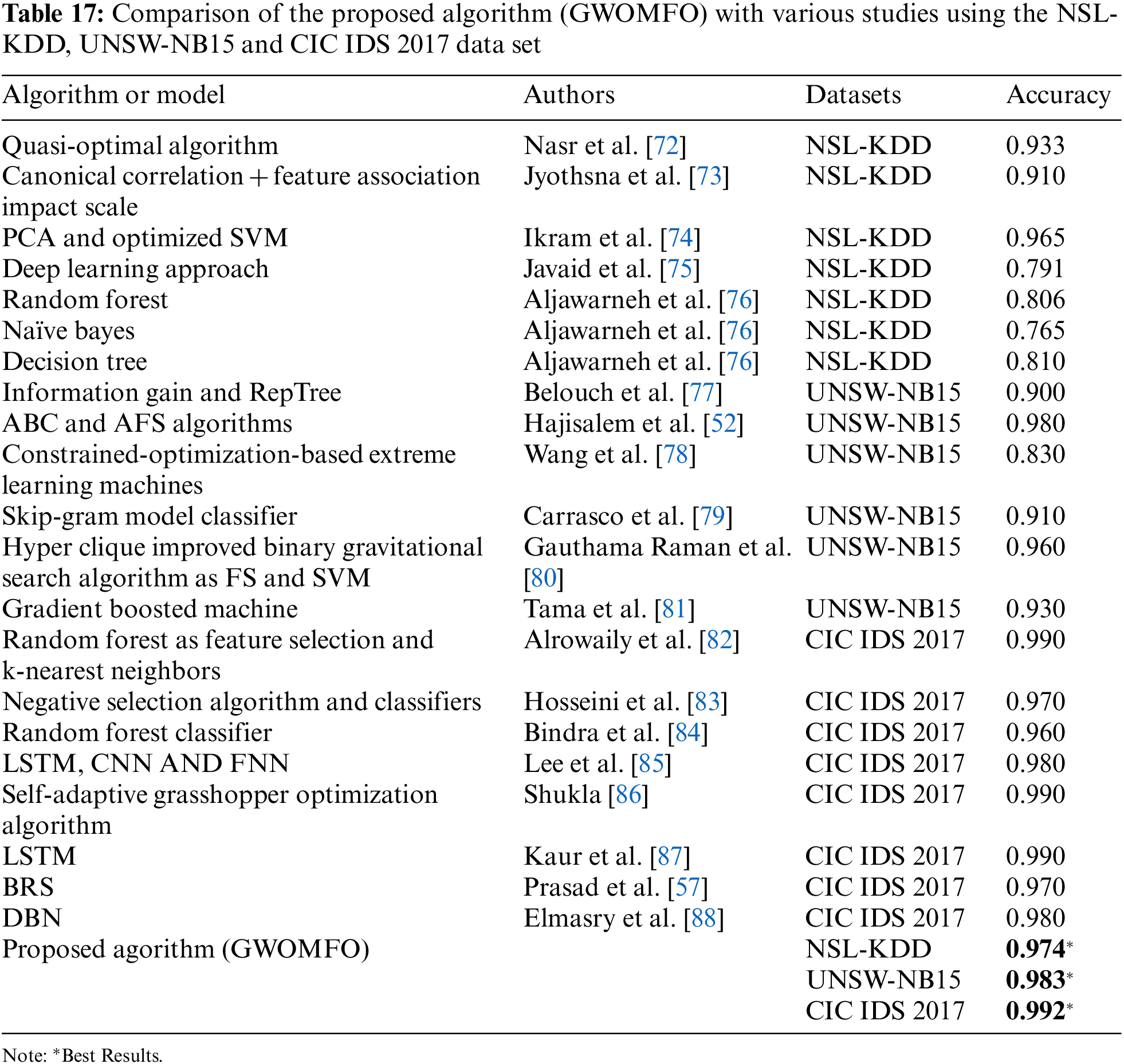 CMES | Free Full-Text | A New Hybrid Approach Using GWO and MFO Algorithms to Detect Network Attack