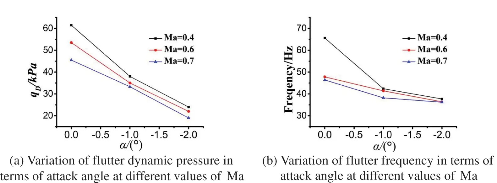 CMES | Free Full-Text | Geometrically Nonlinear Flutter Analysis Based on CFD/CSD Methods and ...