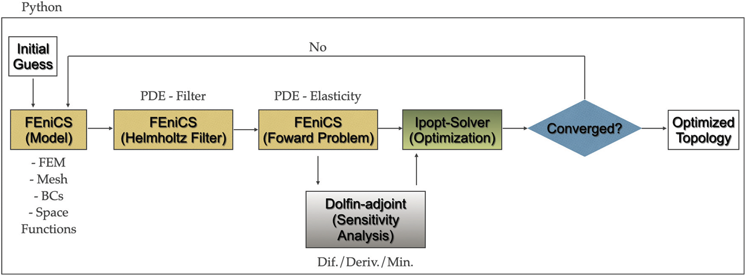 CMES | Free Full-Text | A Simple and Efficient Structural Topology ...