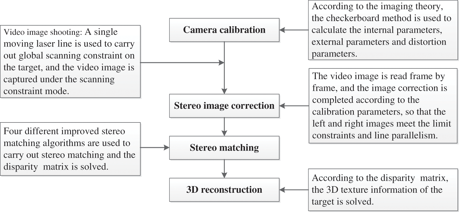 CMES | Free Full-Text | Improvement of Binocular Reconstruction Algorithm for Measuring 3D ...