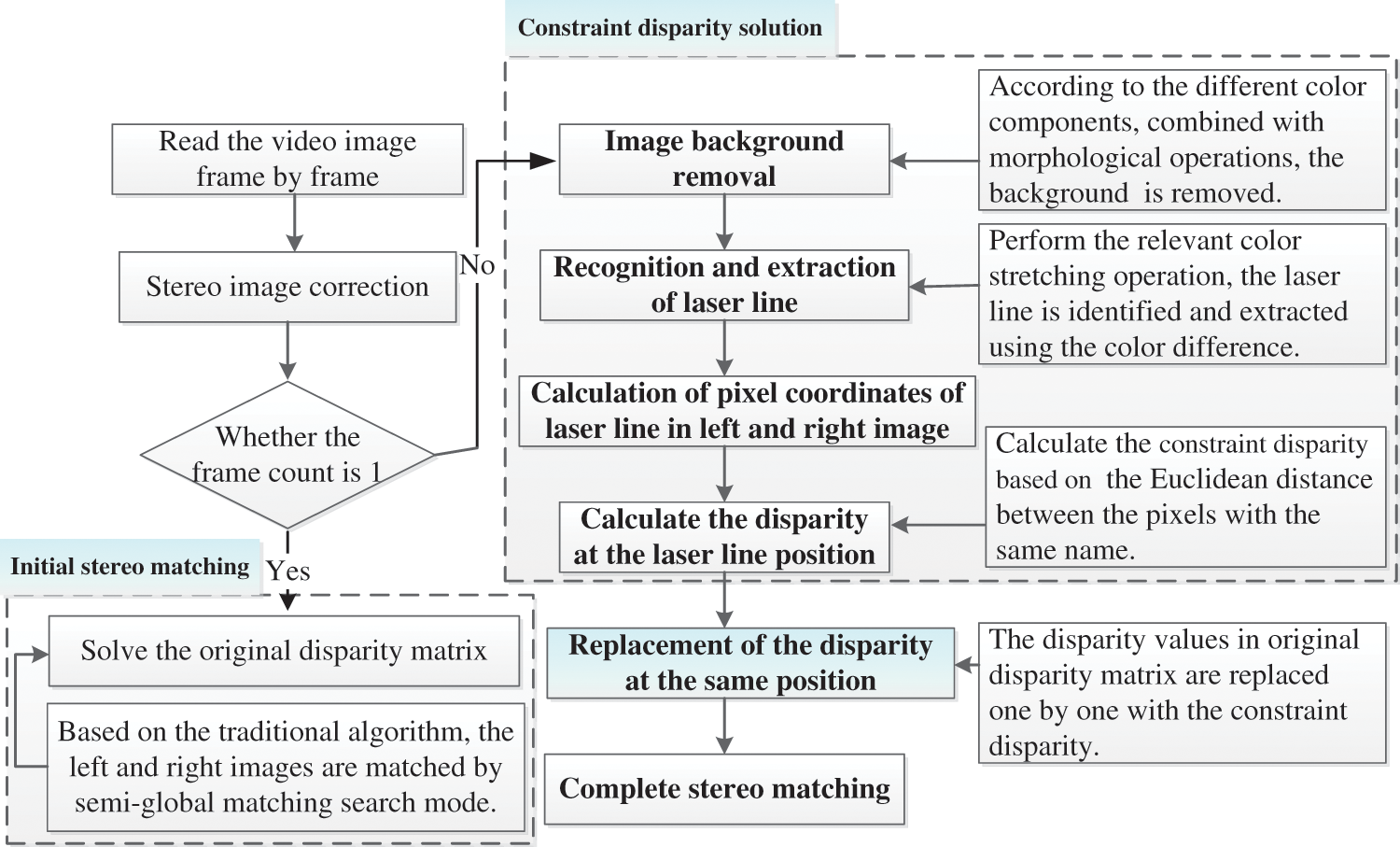 CMES | Free Full-Text | Improvement of Binocular Reconstruction Algorithm for Measuring 3D ...