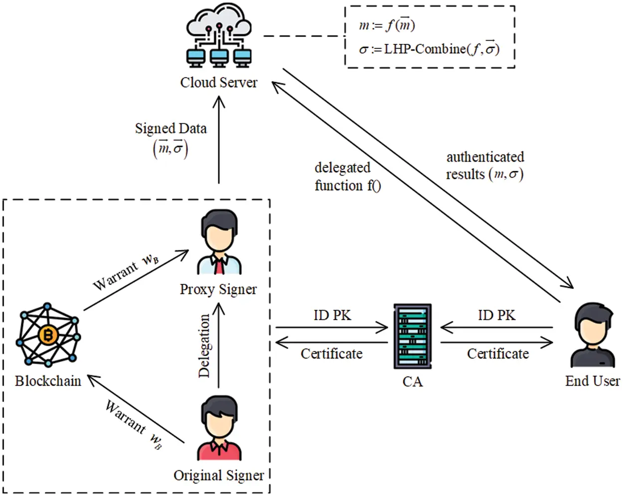 CMES | Free Full-Text | A Linear Homomorphic Proxy Signature Scheme ...