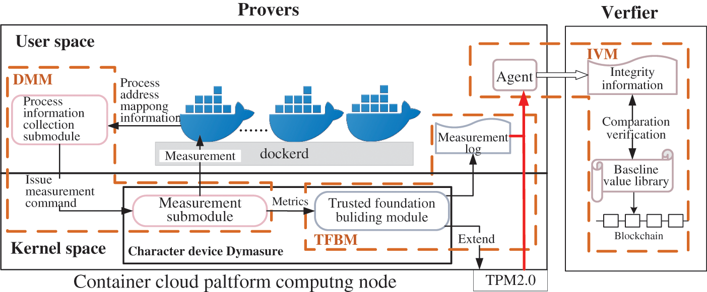 CMES | Free Full-Text | PIMS: An Efficient Process Integrity Monitoring ...