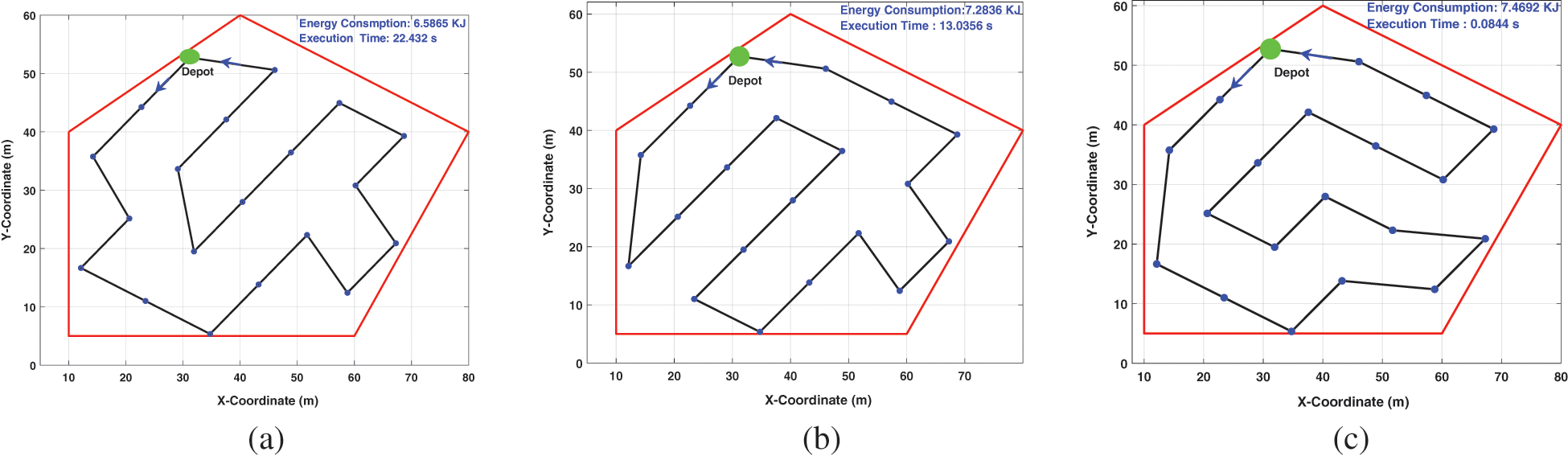 CMES | Free Full-Text | Energy-Efficient UAVs Coverage Path Planning Approach