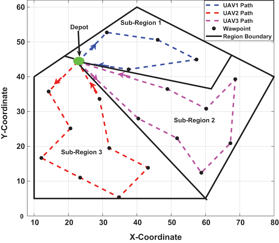 CMES | Free Full-Text | Energy-Efficient UAVs Coverage Path Planning Approach