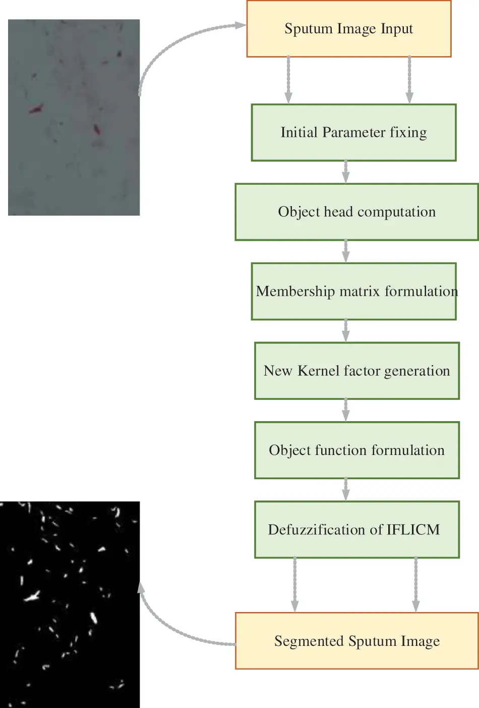 CMES | Free Full-Text | Application of U-Net and Optimized Clustering in Medical Image ...