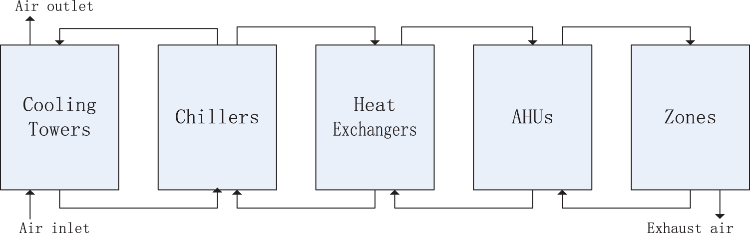 CMES | Free Full-Text | HVAC Optimal Control Based on the Sensitivity ...