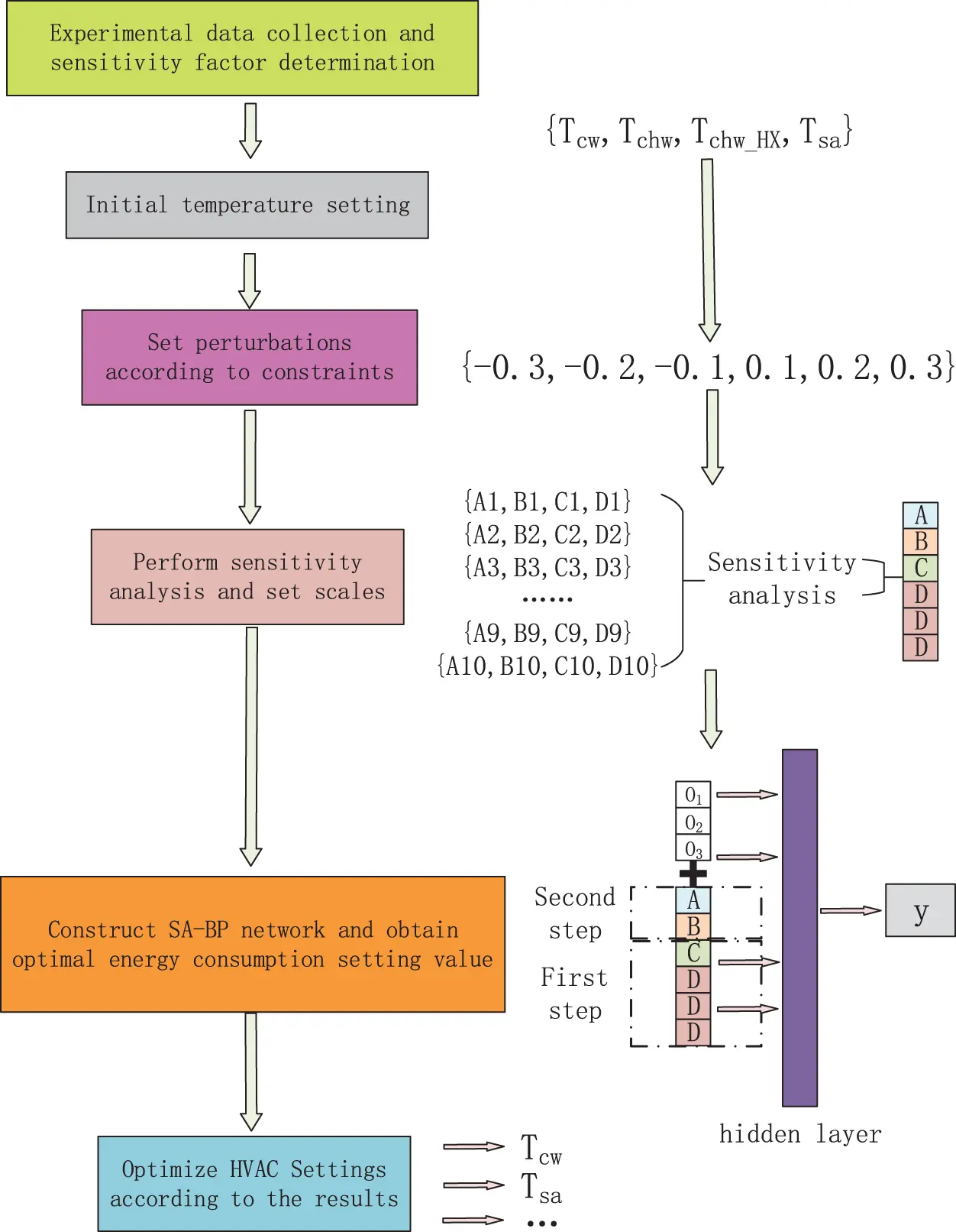 CMES | Free Full-Text | HVAC Optimal Control Based on the Sensitivity Analysis: An Improved SA ...