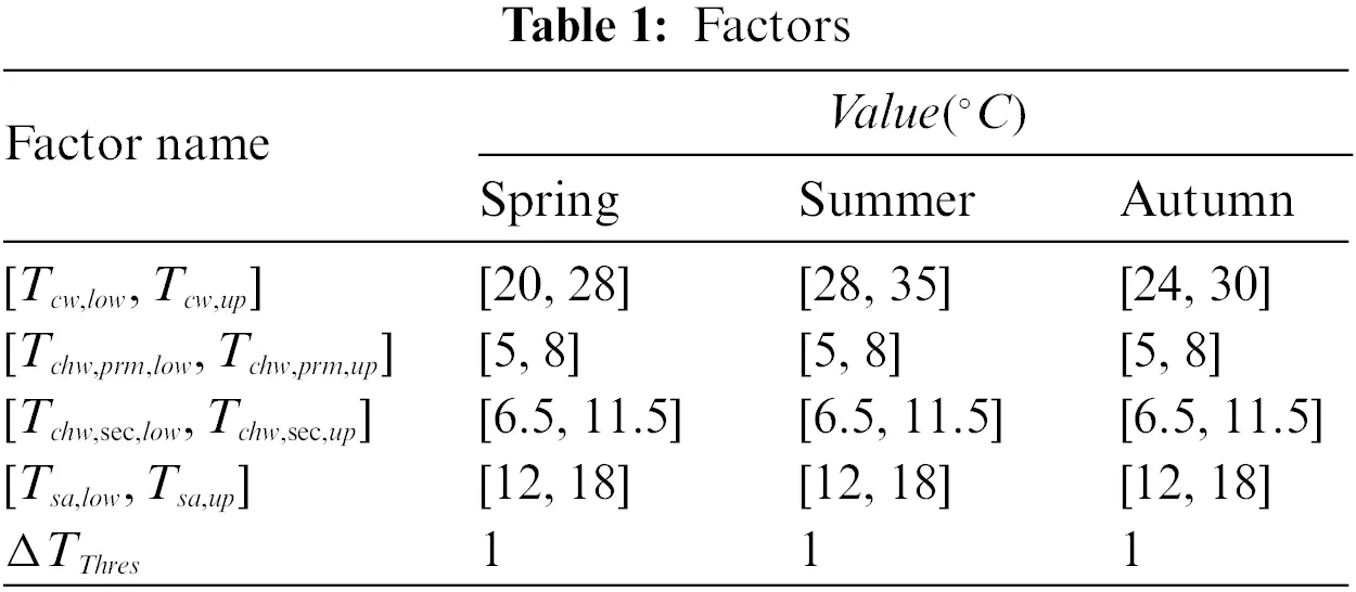 CMES | Free Full-Text | HVAC Optimal Control Based on the Sensitivity Analysis: An Improved SA ...
