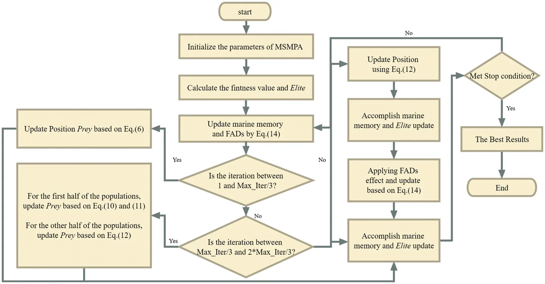 CMES | Free Full-Text | Multi-Stage Improvement of Marine Predators ...