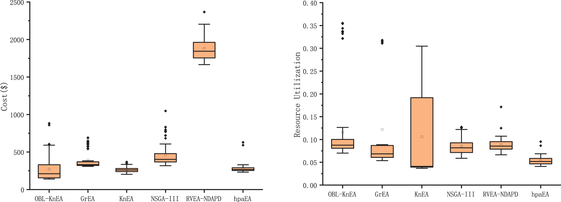 CMES | Free Full-Text | Many-Objective Optimization-Based Task Scheduling in Hybrid Cloud ...
