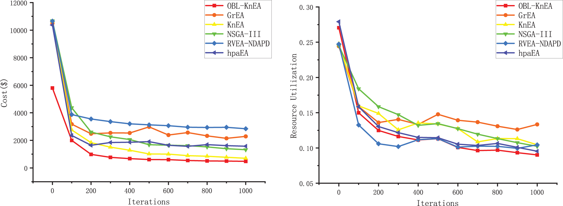CMES | Free Full-Text | Many-Objective Optimization-Based Task Scheduling in Hybrid Cloud ...