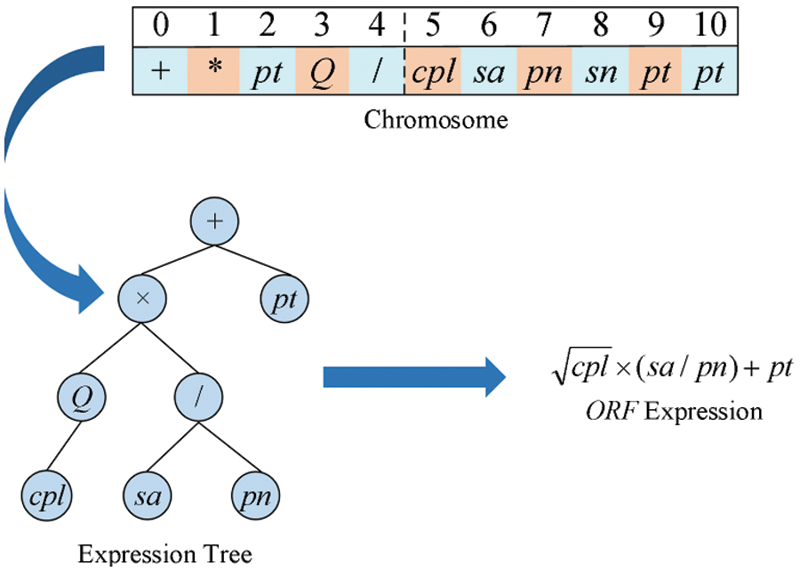 CMES | Free Full-Text | Rules Mining-Based Gene Expression Programming for the Multi-Skill ...