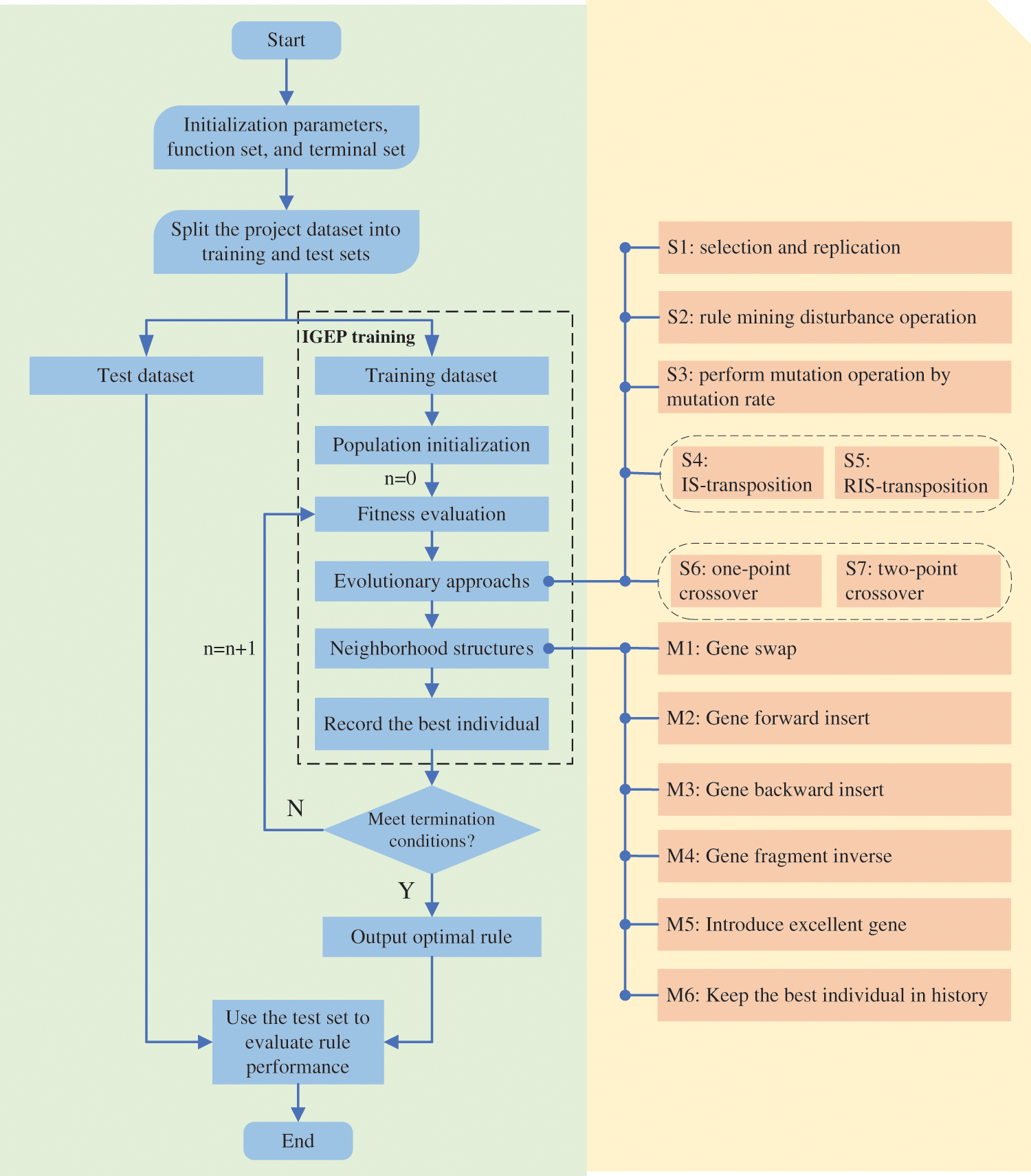 CMES | Free Full-Text | Rules Mining-Based Gene Expression Programming ...