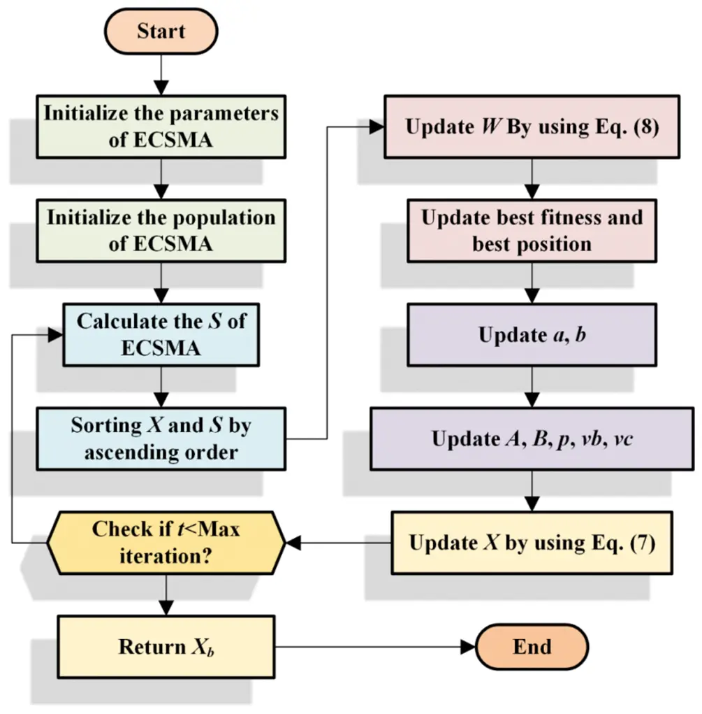 CMES | Free Full-Text | An Improved Elite Slime Mould Algorithm for ...