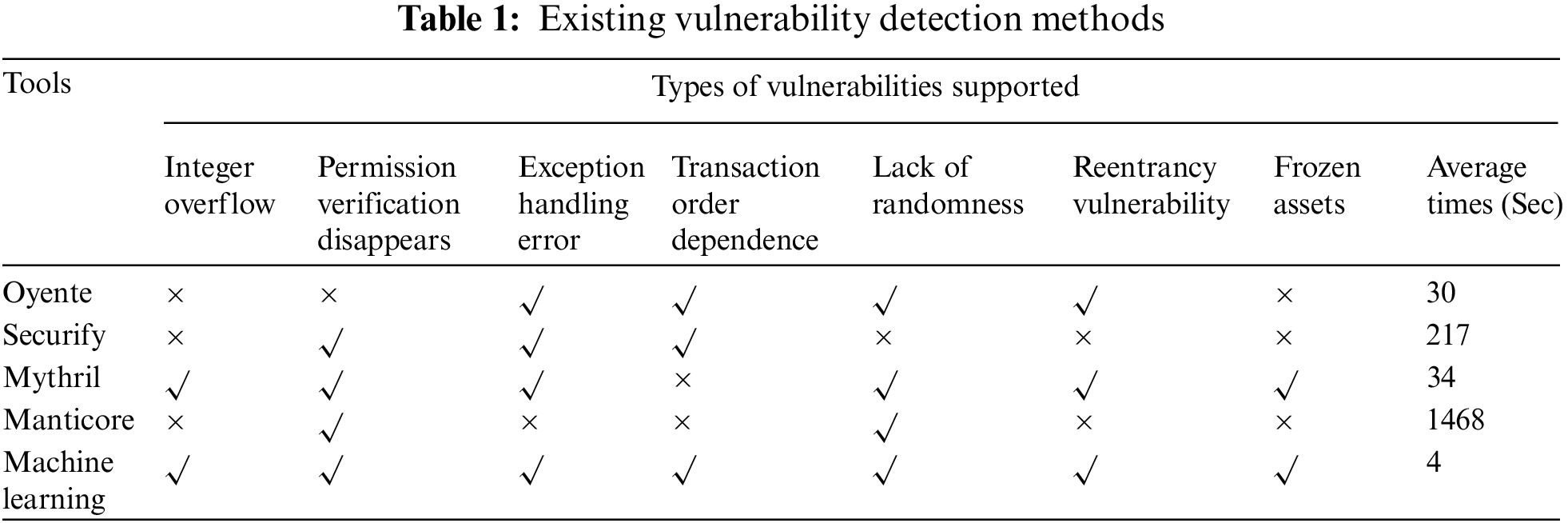 Cmes Free Full Text Vulnerability Detection Of Ethereum Smart