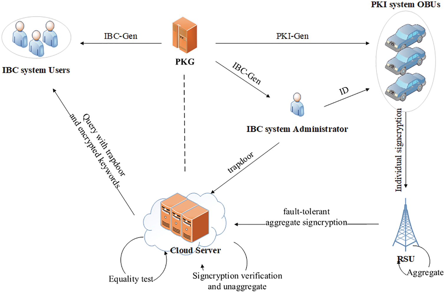 CMES | Free Full-Text | Heterogeneous Fault-Tolerant Aggregate ...