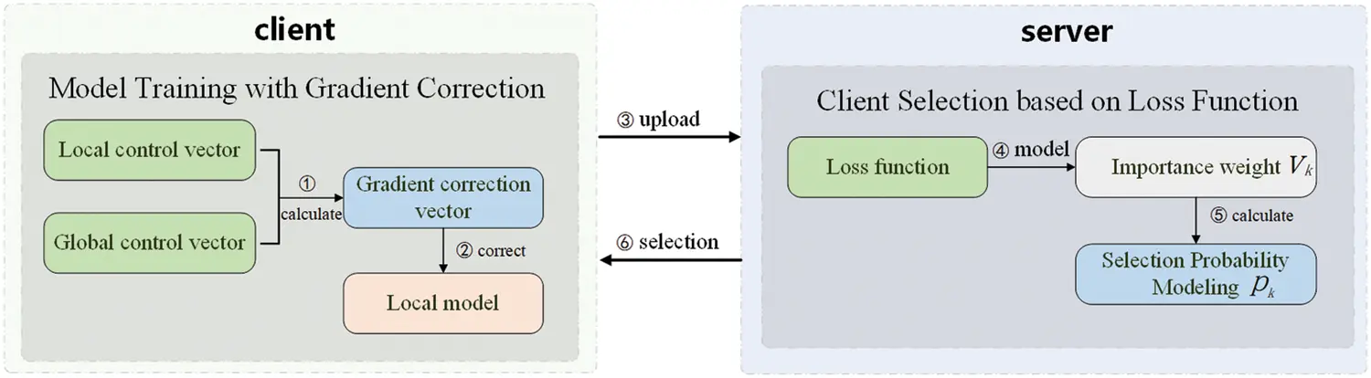 CMES | Free Full-Text | A Client Selection Method Based on Loss ...