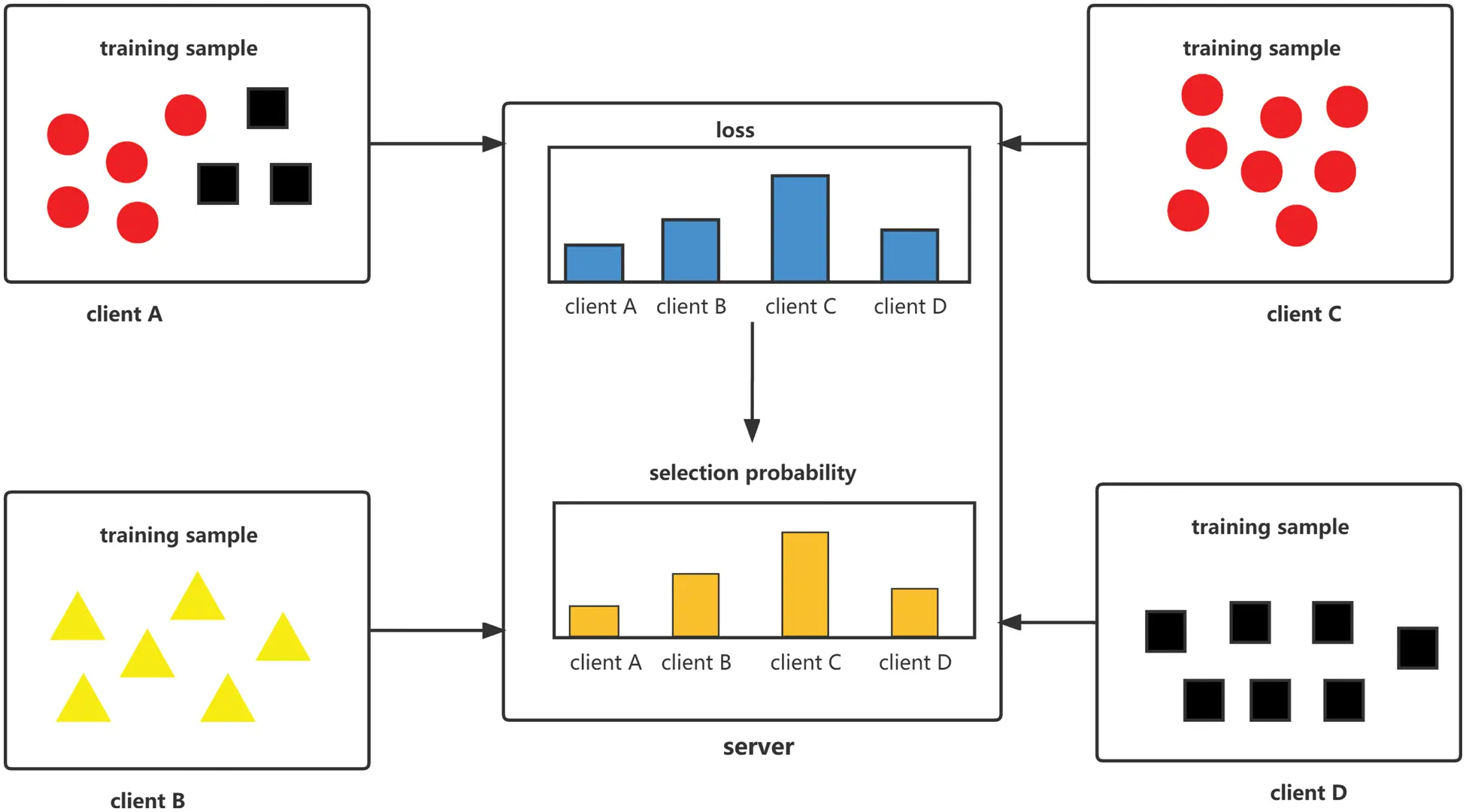 CMES | Free Full-Text | A Client Selection Method Based on Loss Function Optimization for ...
