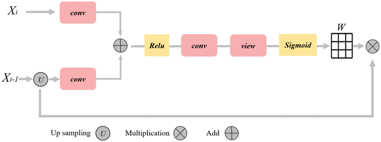 CMES | Free Full-Text | Dual-Branch-UNet: A Dual-Branch Convolutional Neural Network for Medical ...
