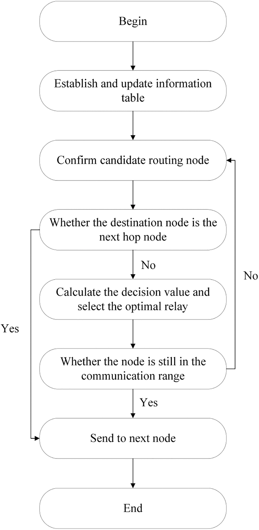 CMES | Free Full-Text | Decision Analysis on IoV Routing Transmission and Energy Efficiency ...