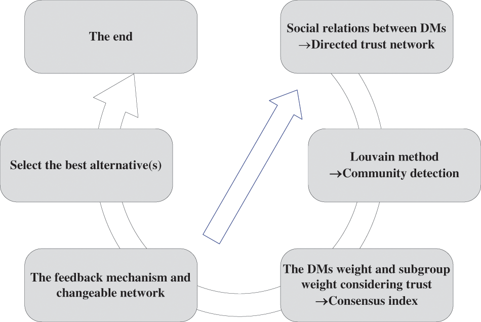 CMES | Free Full-Text | A Large-Scale Group Decision Making Model Based on Trust Relationship ...