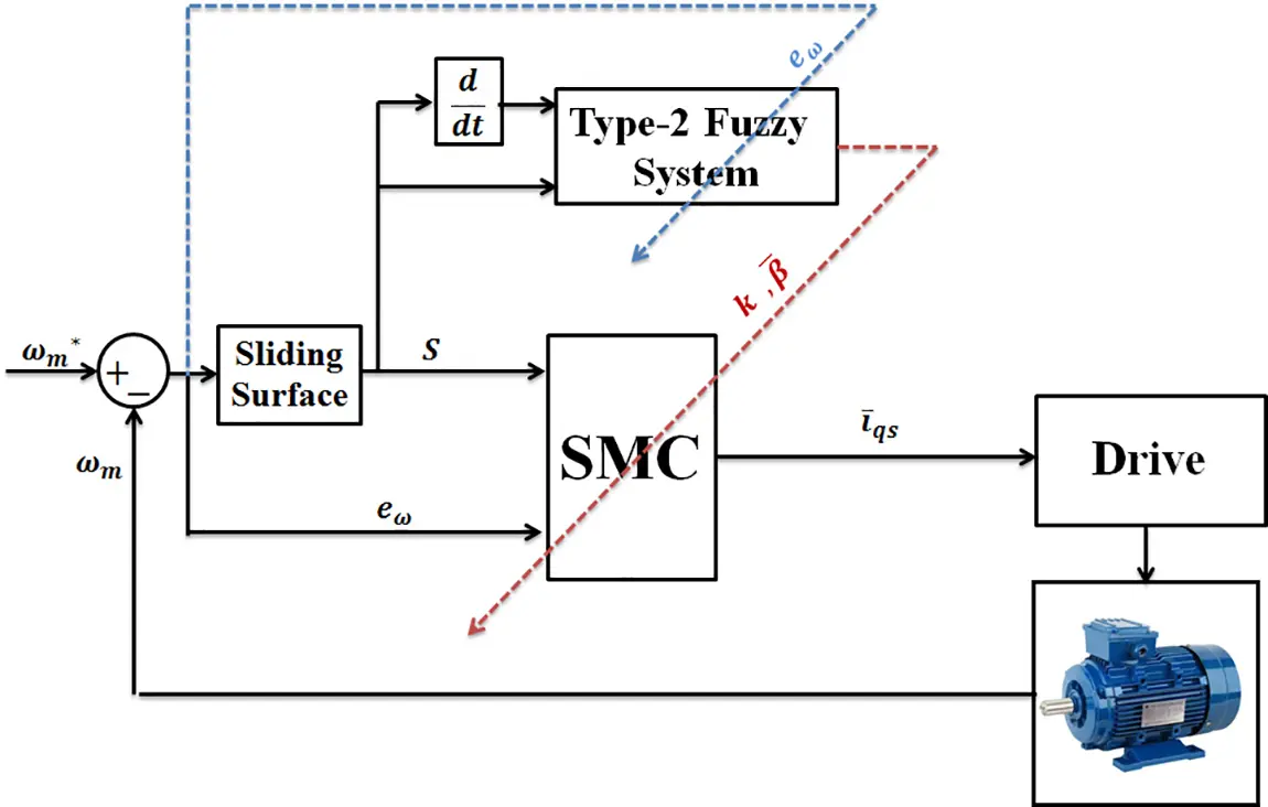 CMES | Free Full-Text | A Stable Fuzzy-Based Computational Model and Control for Inductions Motors
