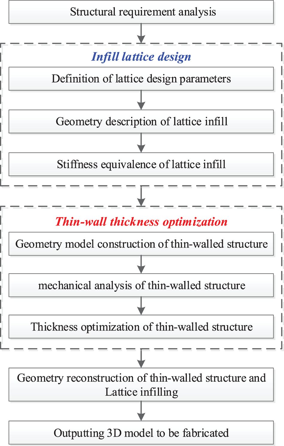 CMES | Free Full-Text | Meter-Scale Thin-Walled Structure with Lattice ...