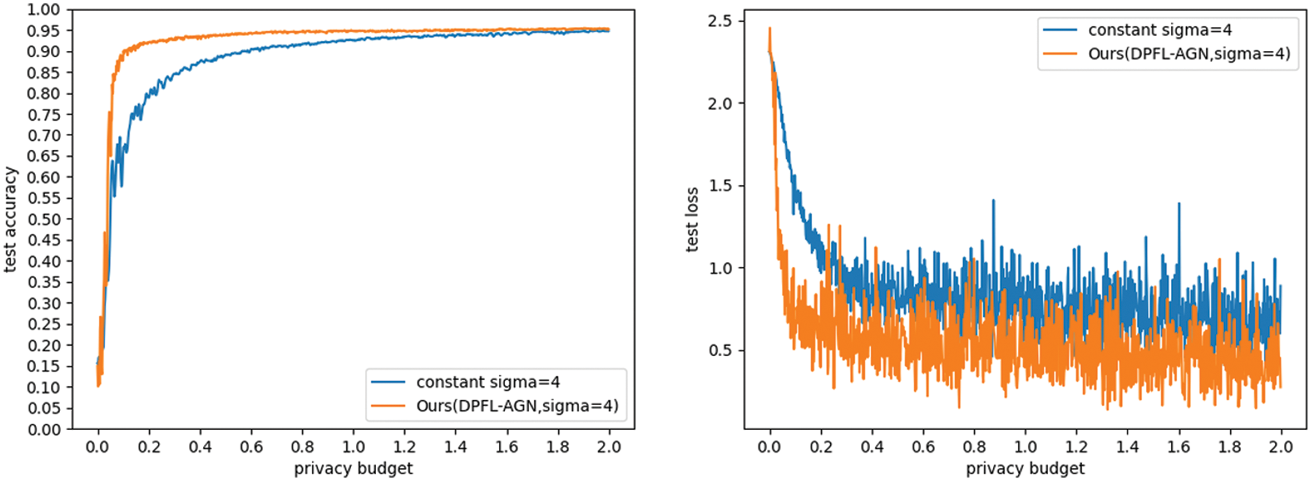 CMES | Free Full-Text | A Differential Privacy Federated Learning ...