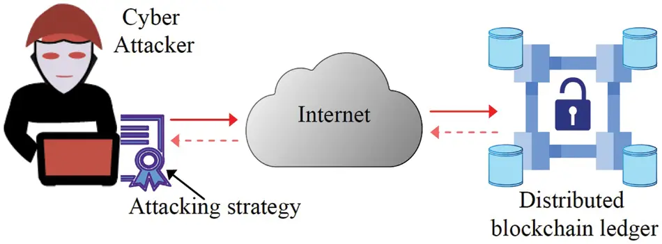 CMES | Free Full-Text | Blockchain-Enabled Cybersecurity Provision for ...